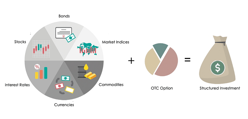 Structured Investment Education – Anadara